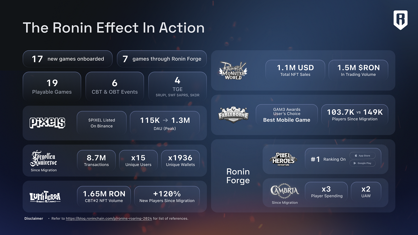 Ronin Blog | Ronin's Roaring 2024