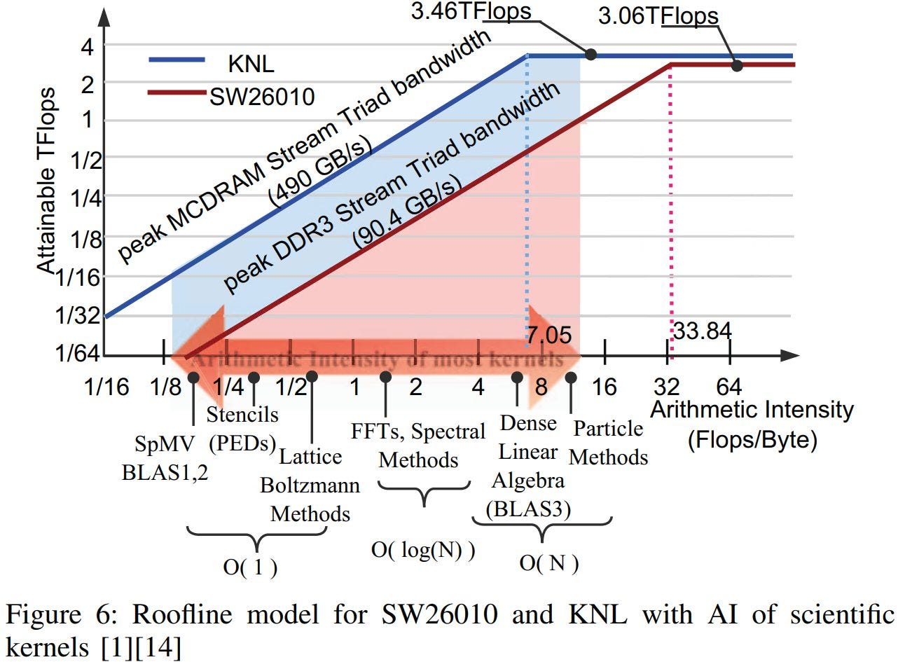 China’s New(ish) SW26010-Pro Supercomputer at SC23