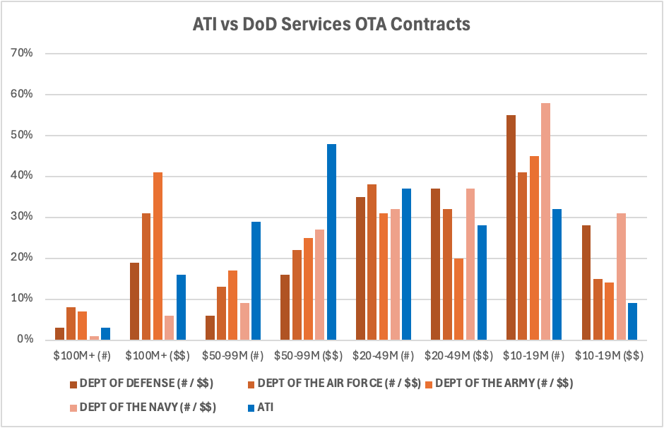 OTAs, Defense Tech, and the Path To Revenue