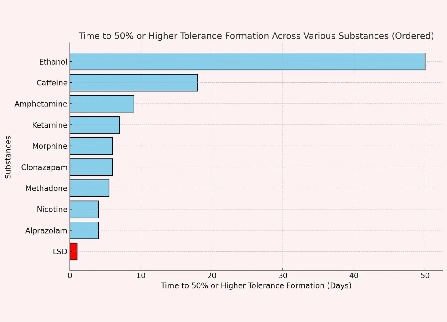 The One-Trip Rule: Understanding LSD’s Tolerance Limits