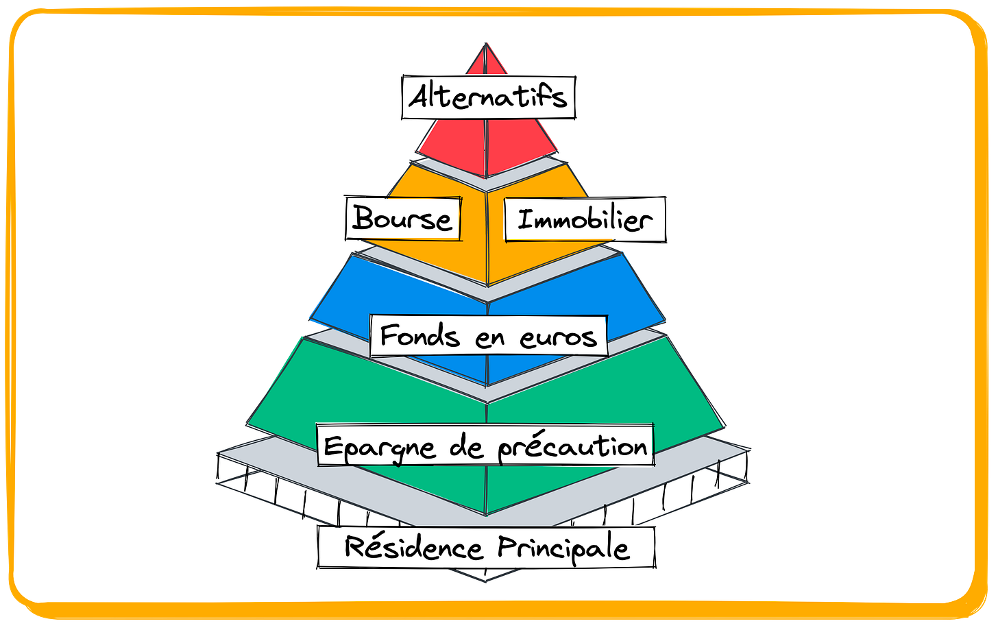 🏗 Construire sa pyramide du patrimoine