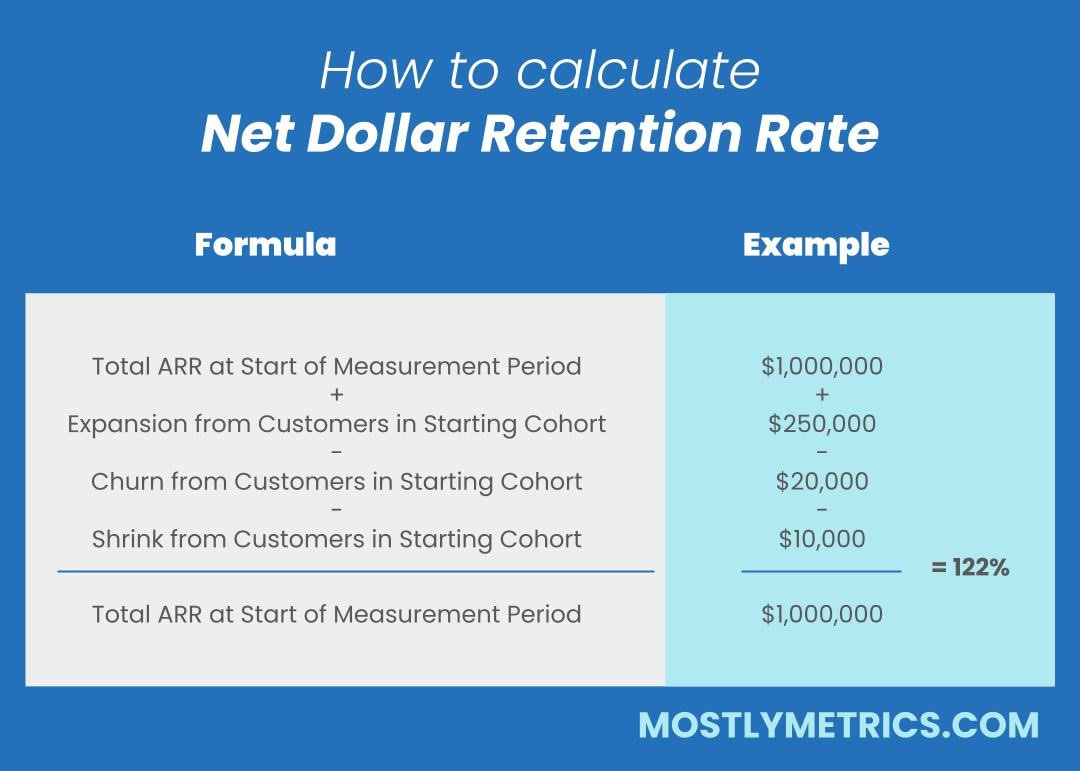 How to Calculate Net Dollar Retention Rate
