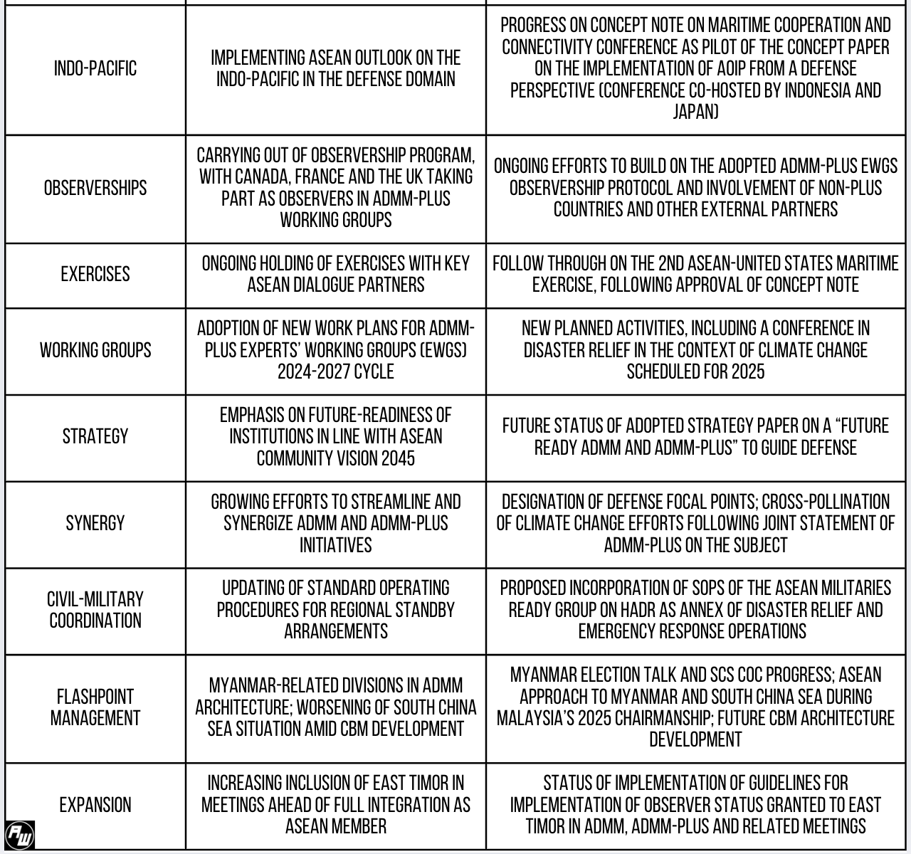 ASEAN 2025 Security Agenda in Focus with ADMM and ADMM-Plus Meets