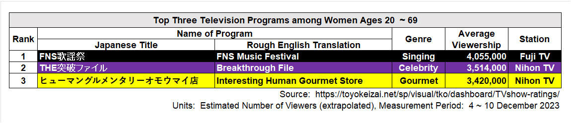 Japanese TV Ratings Released into the Public Domain