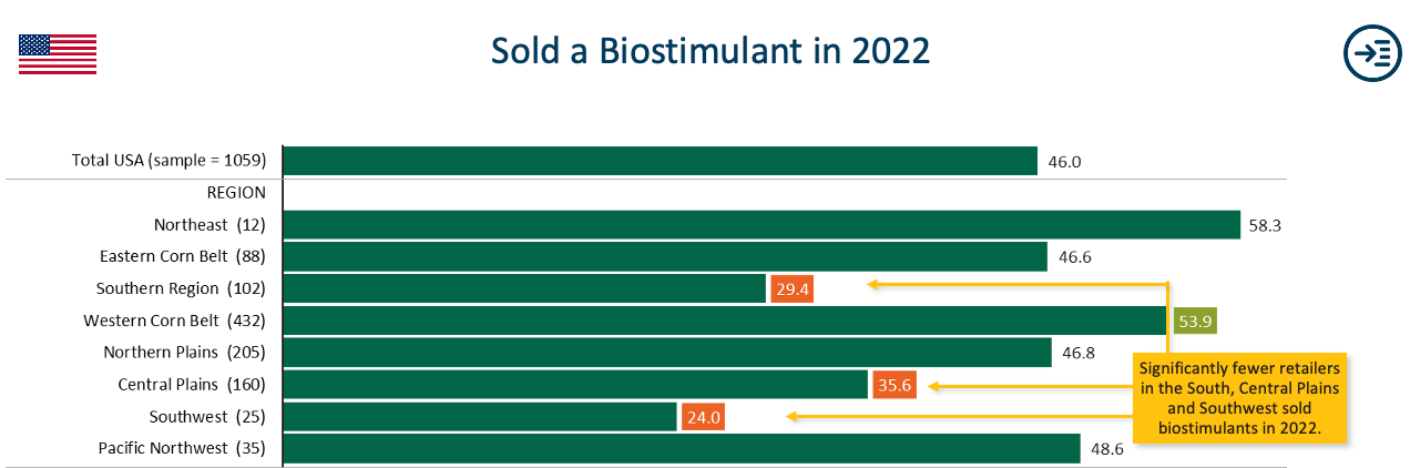 Tracking Biostimulants: Retailer Survey Data from Stratus Ag Research ...