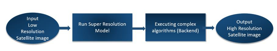 Revolutionizing Satellite Imagery with AI-Powered Enhancement