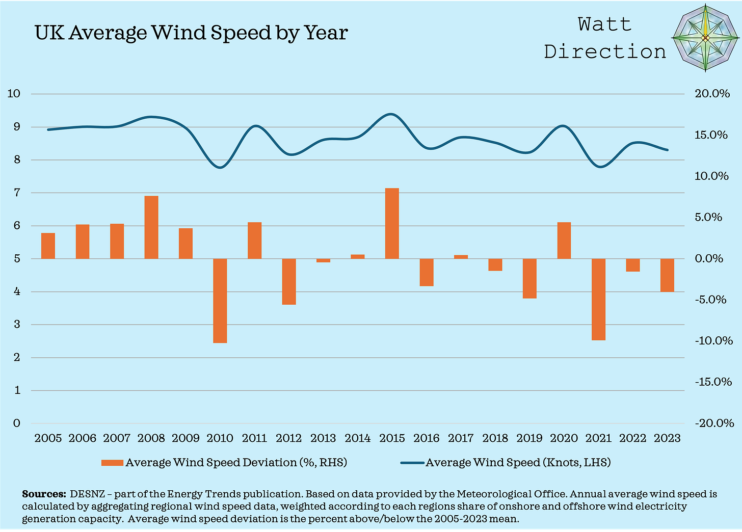 UK Offshore Wind - Capacity Factors - by Ed Hezlet