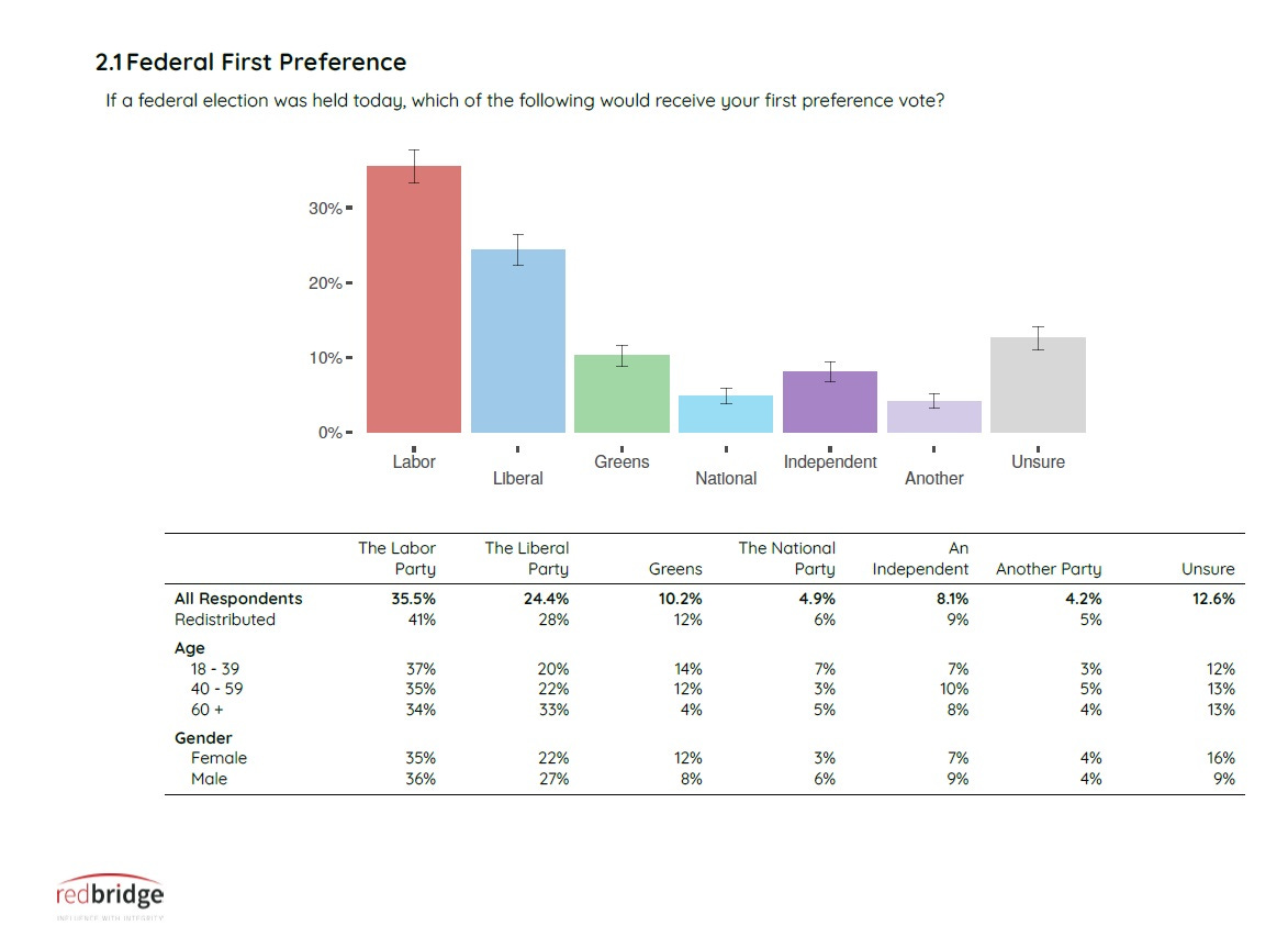 The Albanese Govt at 12 Months: Poll Report - by Alex Fein