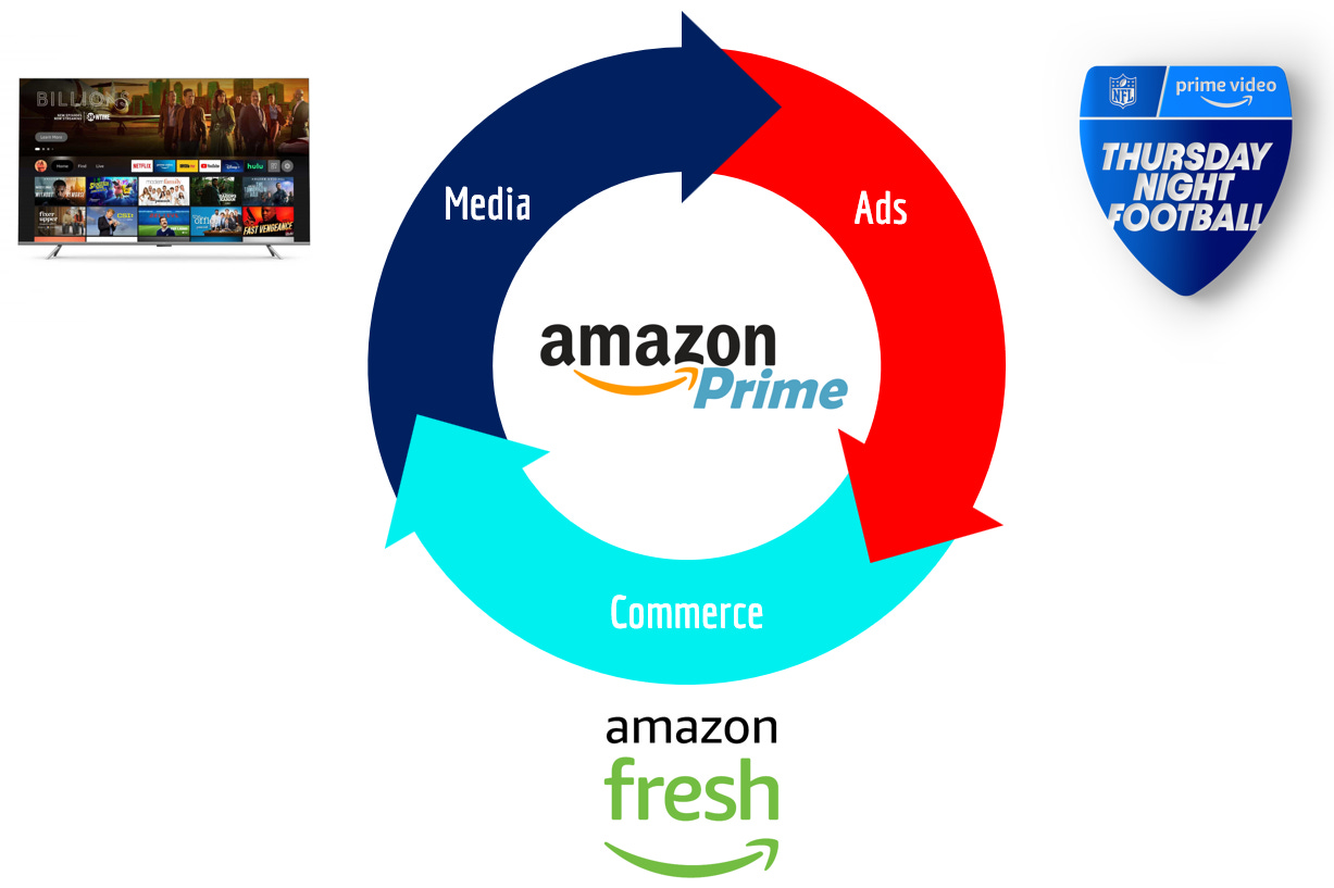 The Retail Media Flywheel: Media, Ads + Commerce