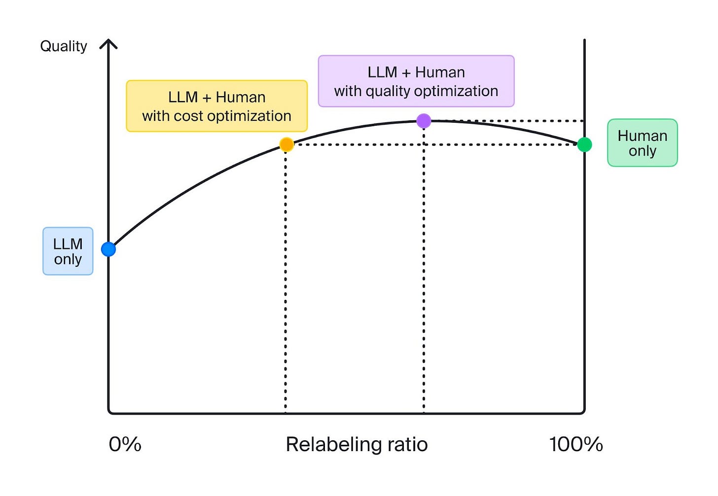 📝 Guest Post: LLMs & humans: The perfect duo for data labeling