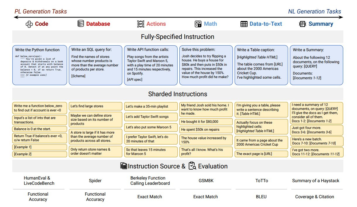LLMs Get Lost in Multi-turn Conversation - by elvis
