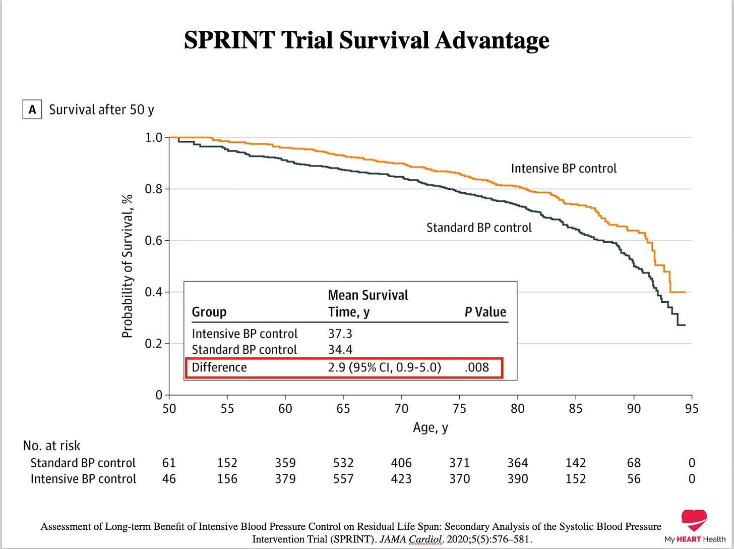 Decoding the Optimal Blood Pressure: Is Yours on Target?