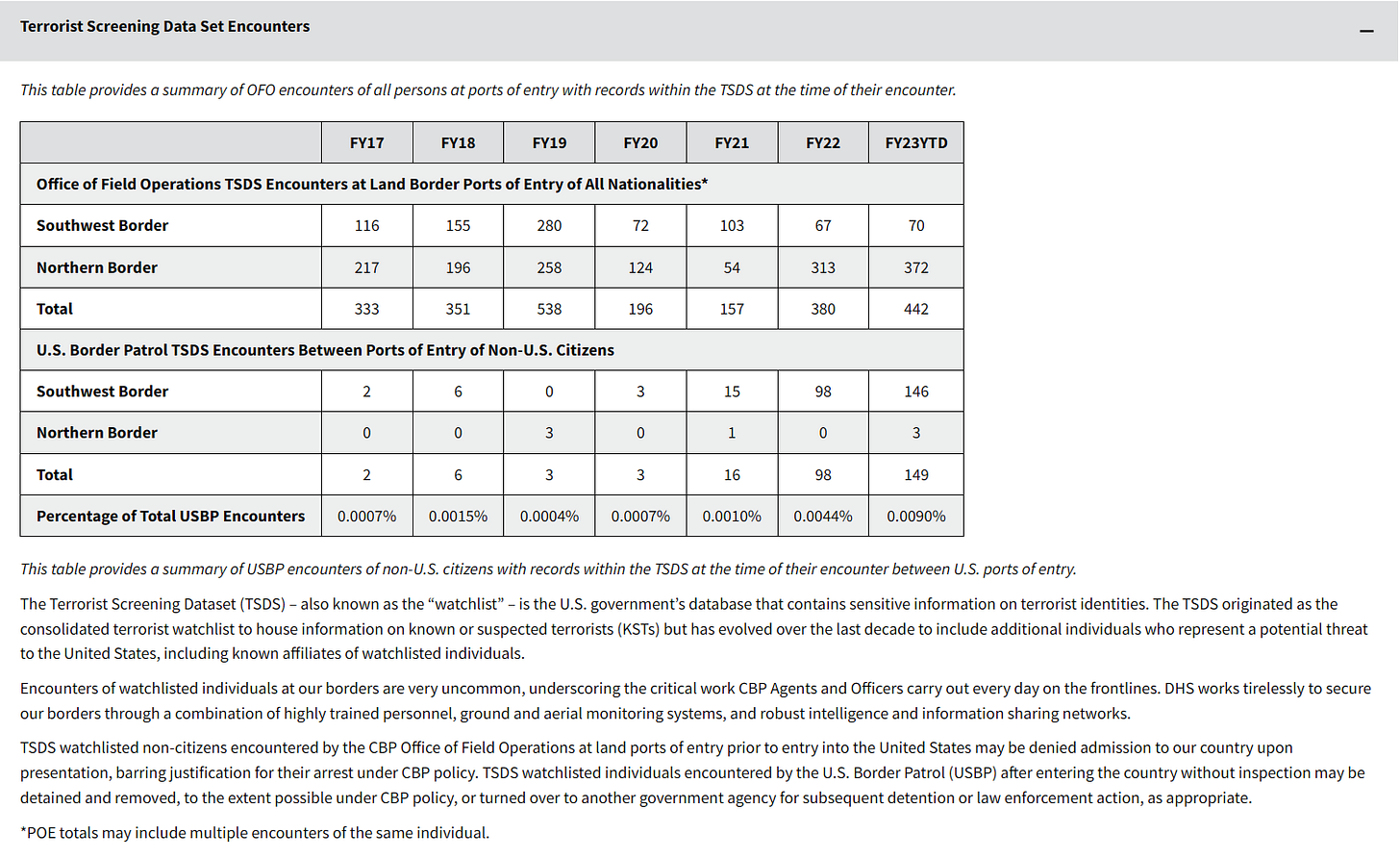 CBP Southern Border Statistics: July 2023