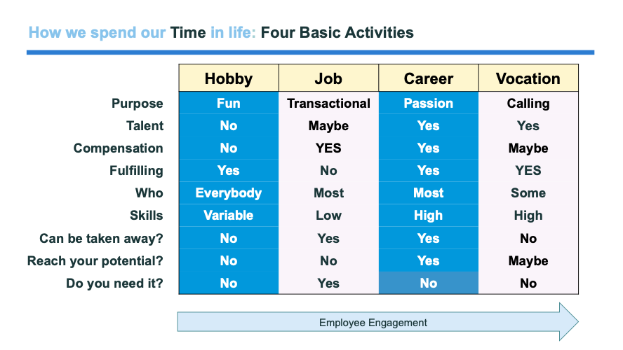 Hobbies, Jobs, Careers, and Vocations: What’s the Difference?