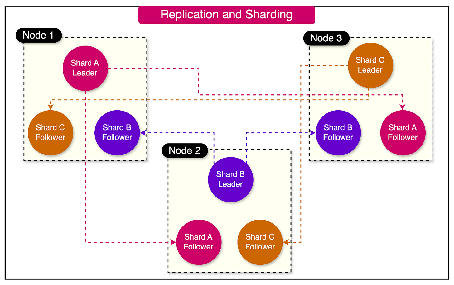 A Crash Course in Database Sharding - ByteByteGo Newsletter