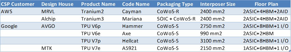 The Accelerator War – AWS Tranium, Google TPU, Habana Gaudi