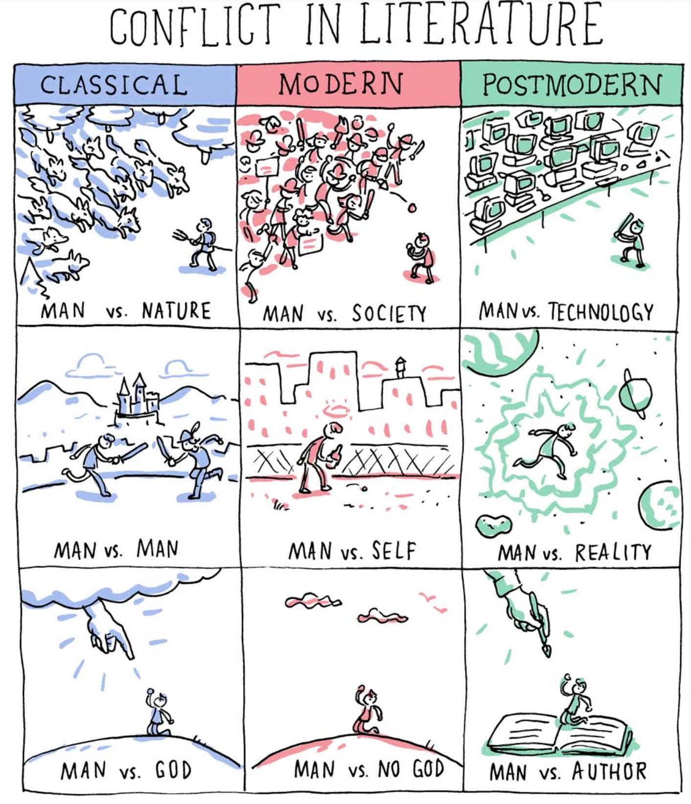 Conflict in Literature - by Grant Snider