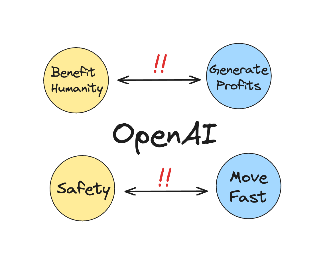 What is OpenAI, Really? - by Gergely Orosz