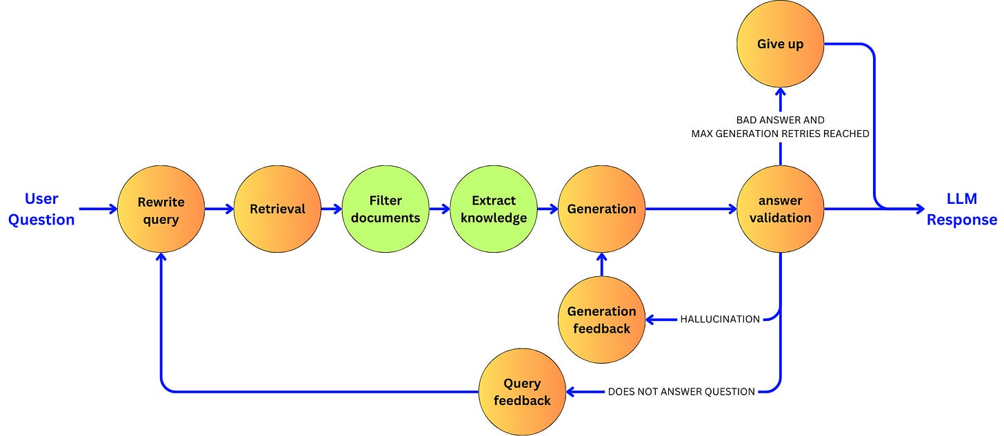 How To Build Ridiculously Complex Llm Pipelines With Langgraph