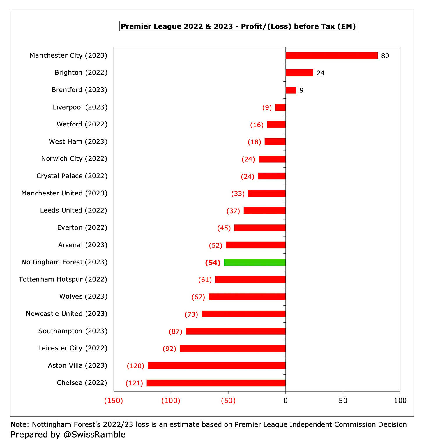 Nottingham Forest's Premier League Points Deduction