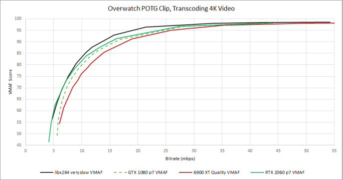 GPU Hardware Video Encoders – How Good Are They?