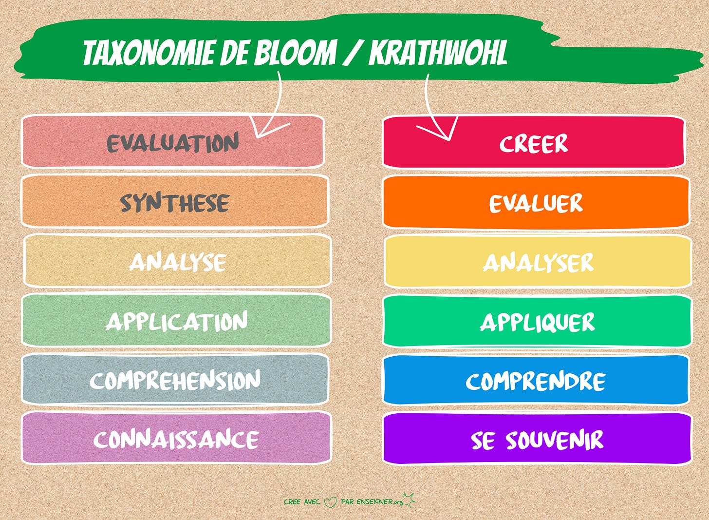 Différencier avec la taxonomie de Bloom-Krathwohl