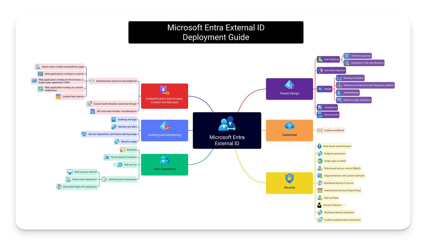 Entra Mind Maps - by Merill Fernando