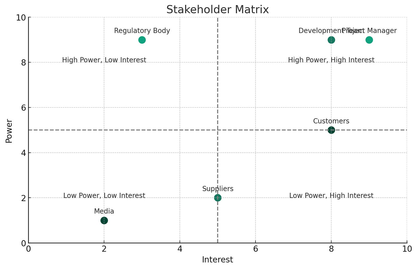 The Stakeholder Analysis in Project Management