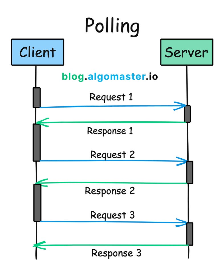 What are WebSockets and Why are they Used?