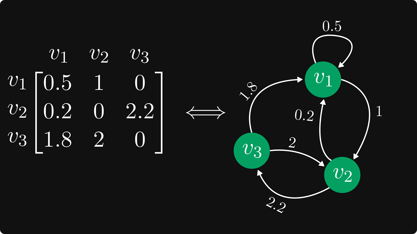 Matrices and graphs - by Tivadar Danka - The Palindrome
