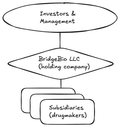 Hub-and-Spoke Biotechs: BridgeBio - by Elliot Hershberg