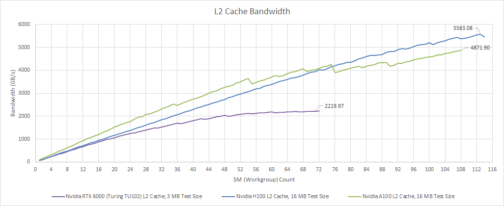 Nvidia’s H100: Funny L2, and Tons of Bandwidth