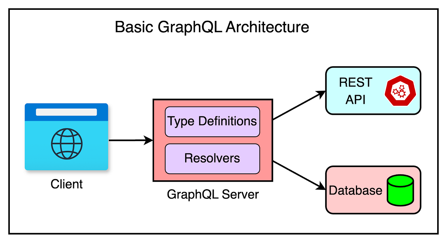 A Crash Course in GraphQL - ByteByteGo Newsletter