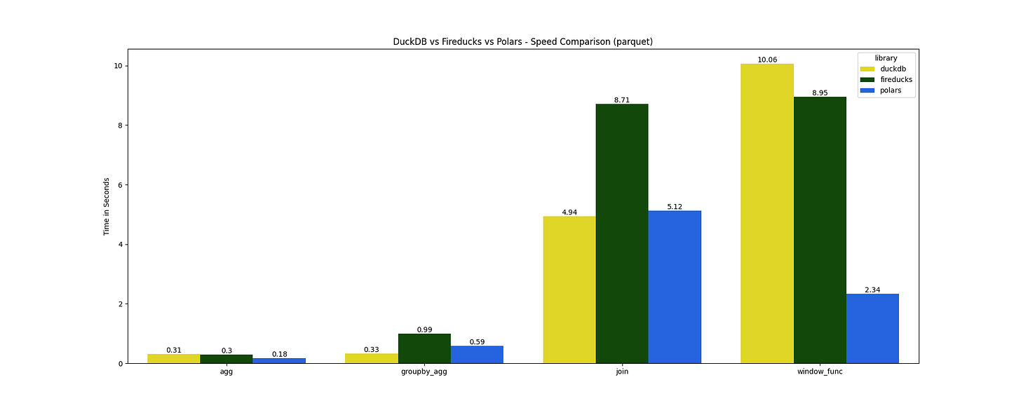 DuckDB vs. FireDucks vs. Polars: Which One is the Fastest?