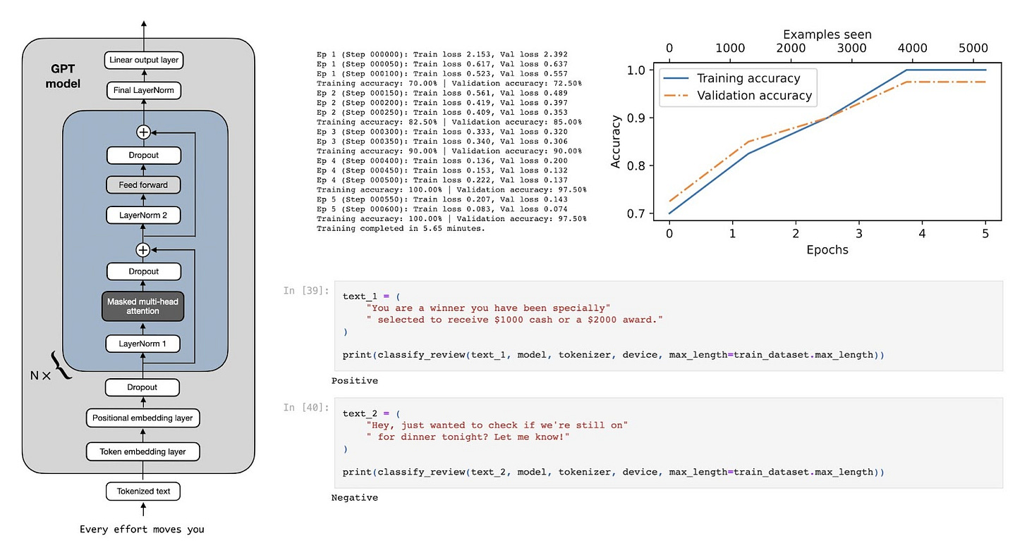 Building A GPT-Style LLM Classifier From Scratch