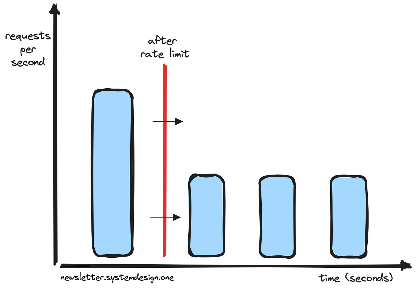 Rate Limiter - by Neo Kim - The System Design Newsletter