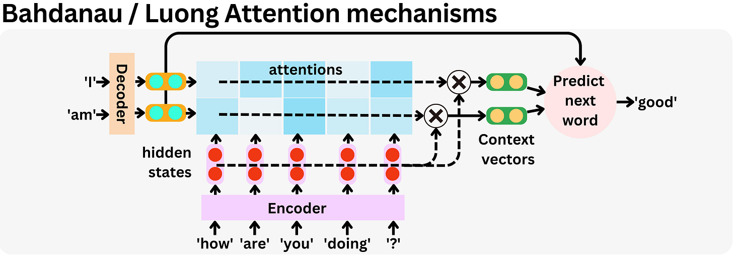 The AiEdge+: Everything you need to know about the Attention Mechanism!