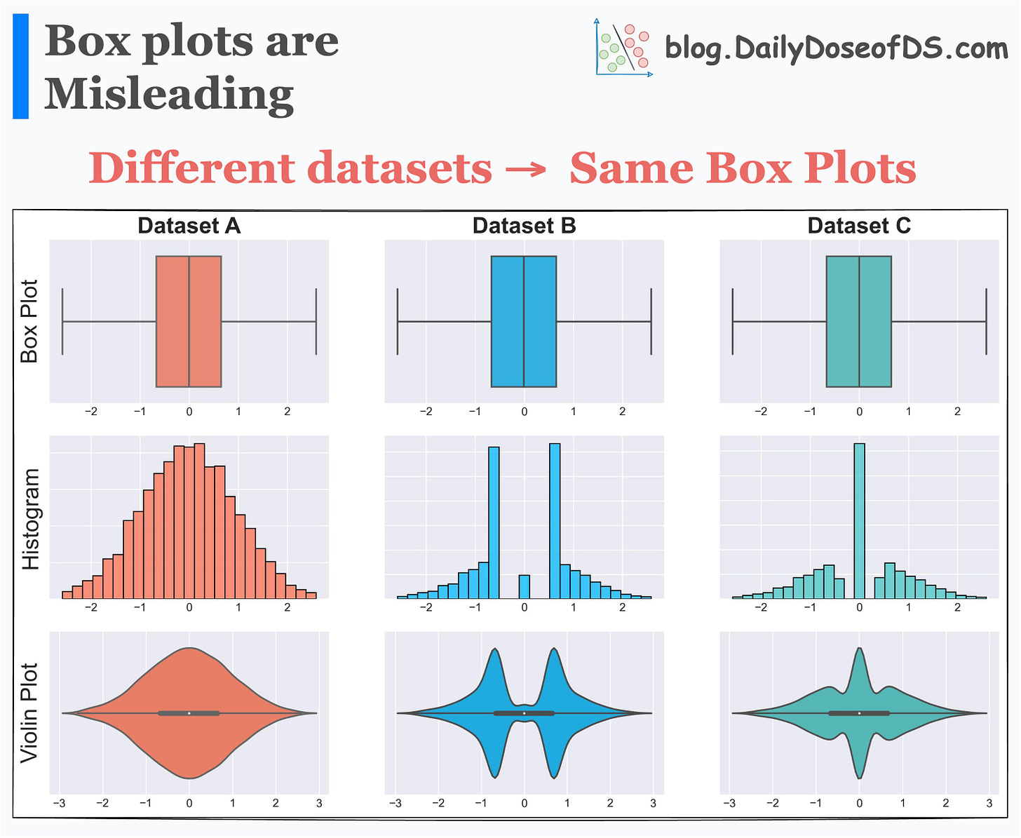 What Makes Box Plots a Misleading Choice for Data Analysis?