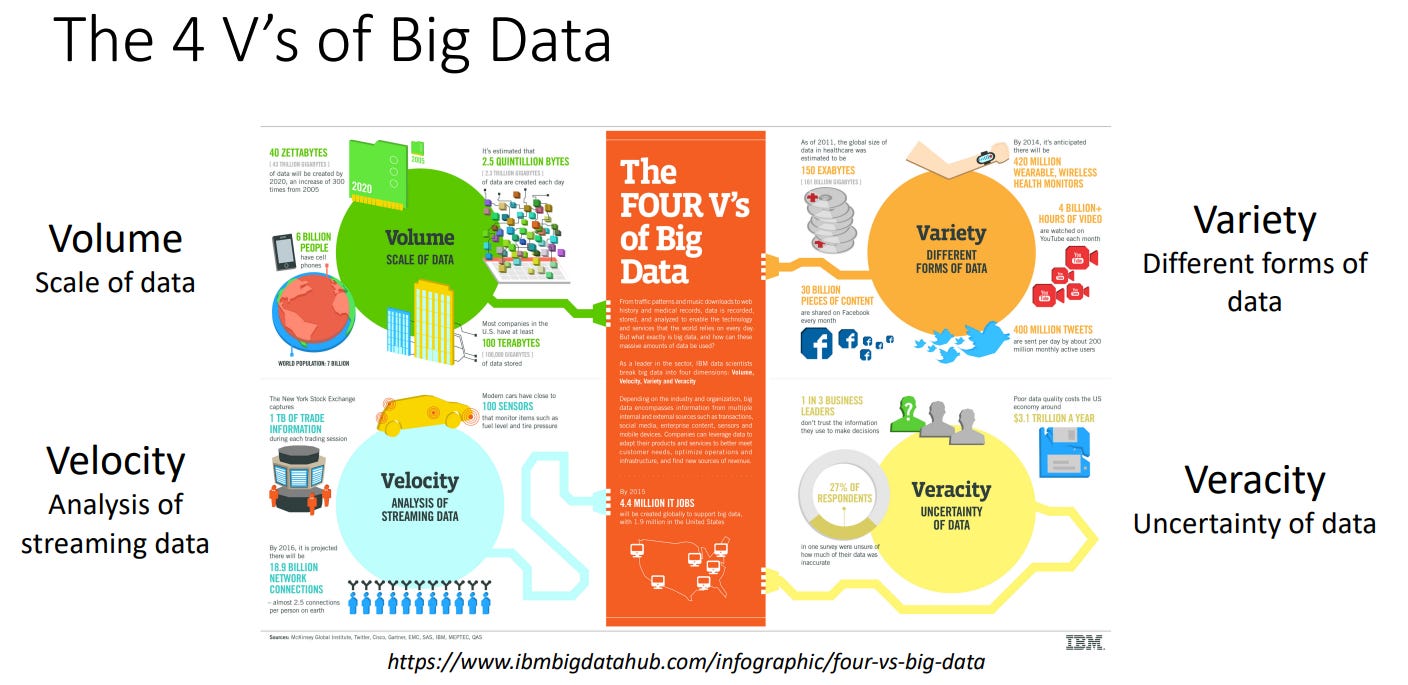Unpacking the 4Vs of Big Data: Why Size, Speed, Variety, and Accuracy ...