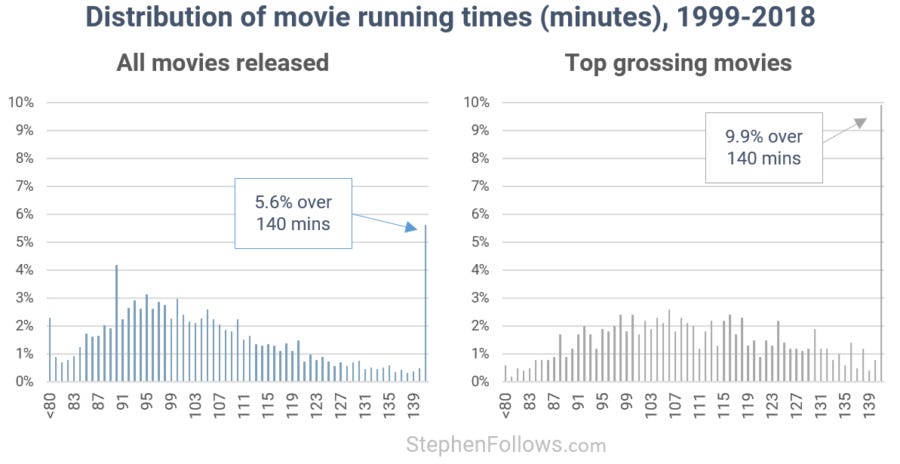 Are movies getting longer? - by Stephen Follows