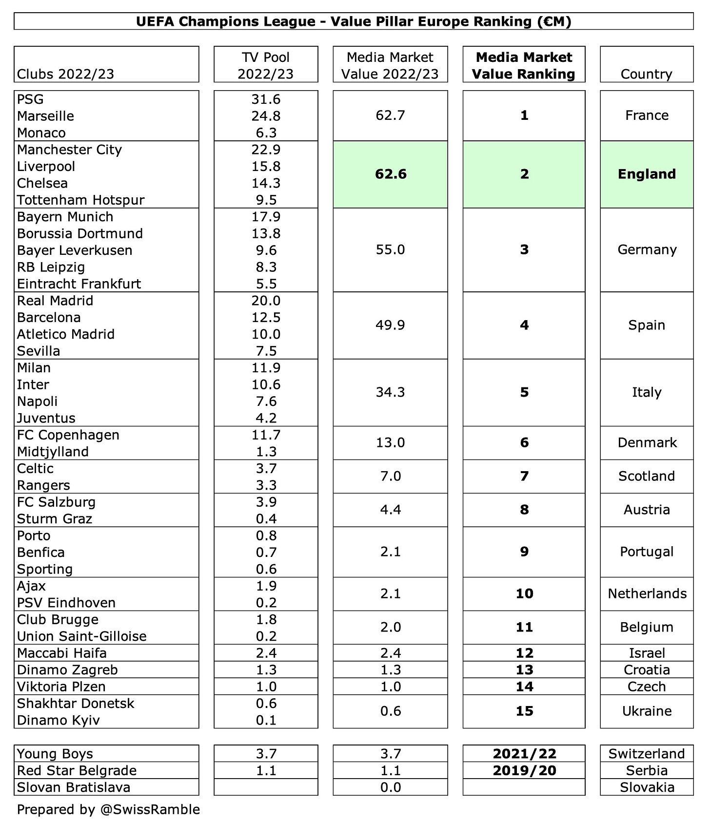 Champions League Revenue 2024/25 (after league phase)
