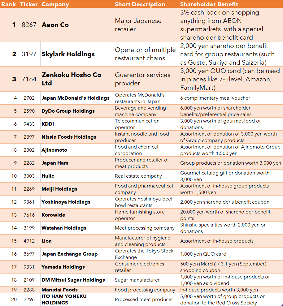 Top 20 Japanese Stocks Offering the Best Shareholder Gifts