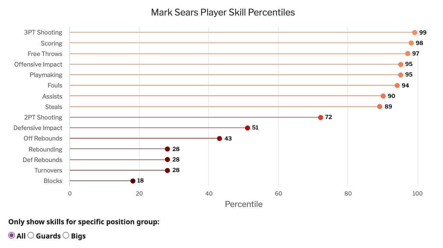 New Tool: Player Skill Projections - by Evan Miyakawa