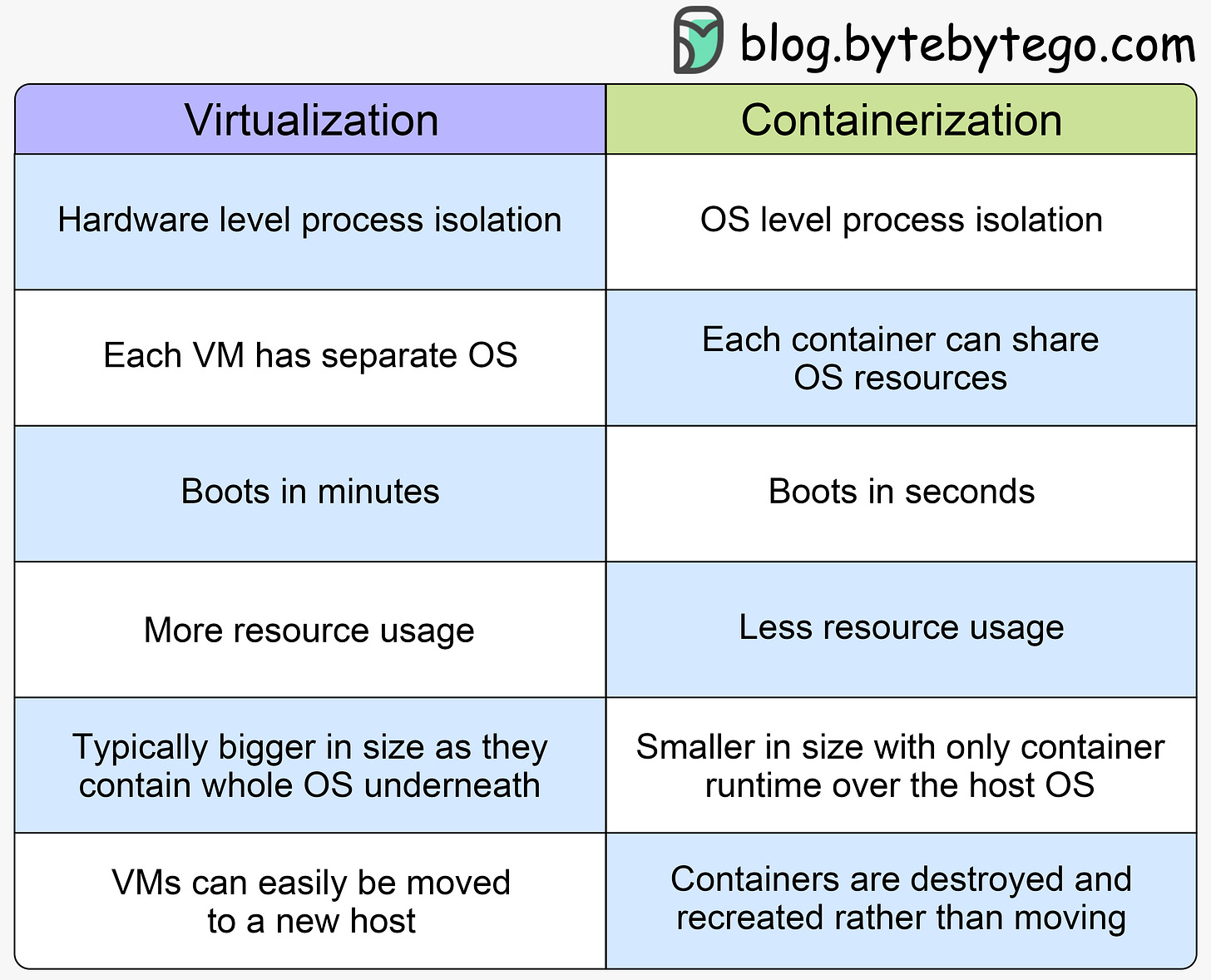 Virtualization and Containerization: Which one to pick?