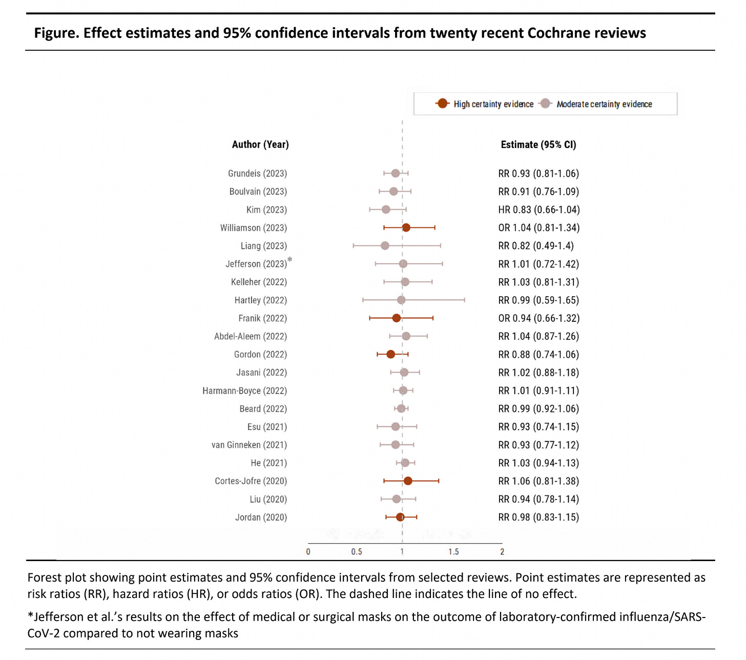 How does Cochrane normally handle wide confidence intervals?