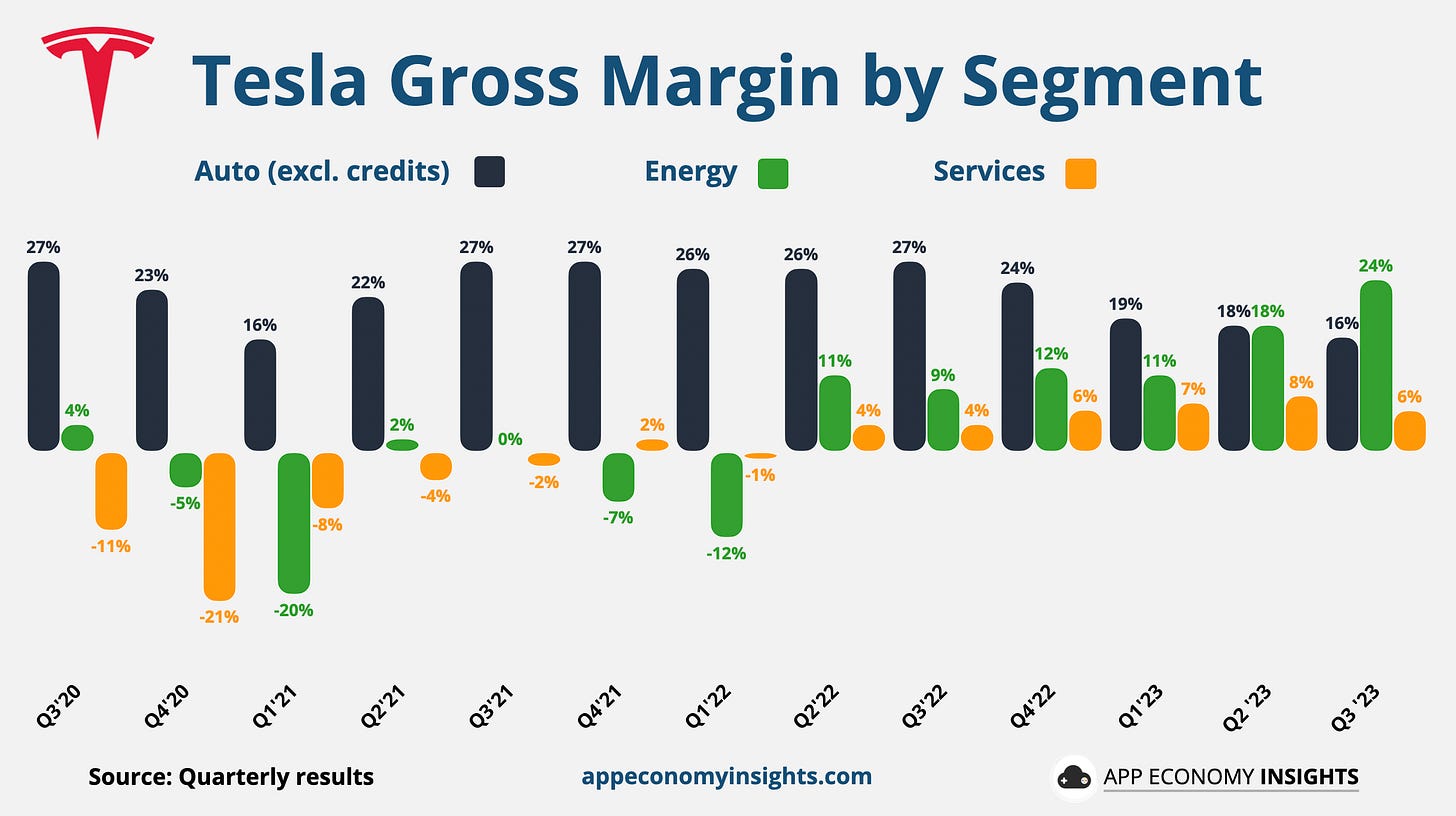 🚘 Tesla: 'We Dug Our Own Grave' - by App Economy Insights