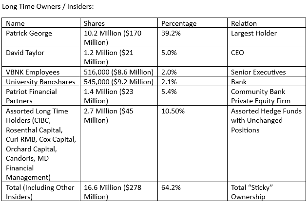 The Fastest Growing Bank You've Never Heard Of - $VBNK, You Decide