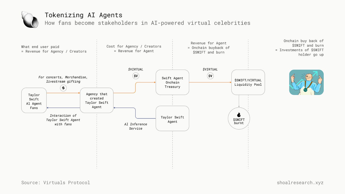 Virtuals Protocol: Launching AI Agents with the Pump.fun Model