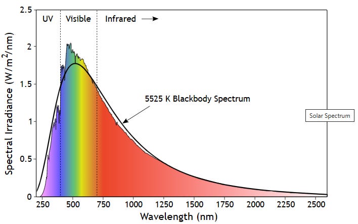 THE SUN: BLACKBODY RADIATION - by Len Kinder