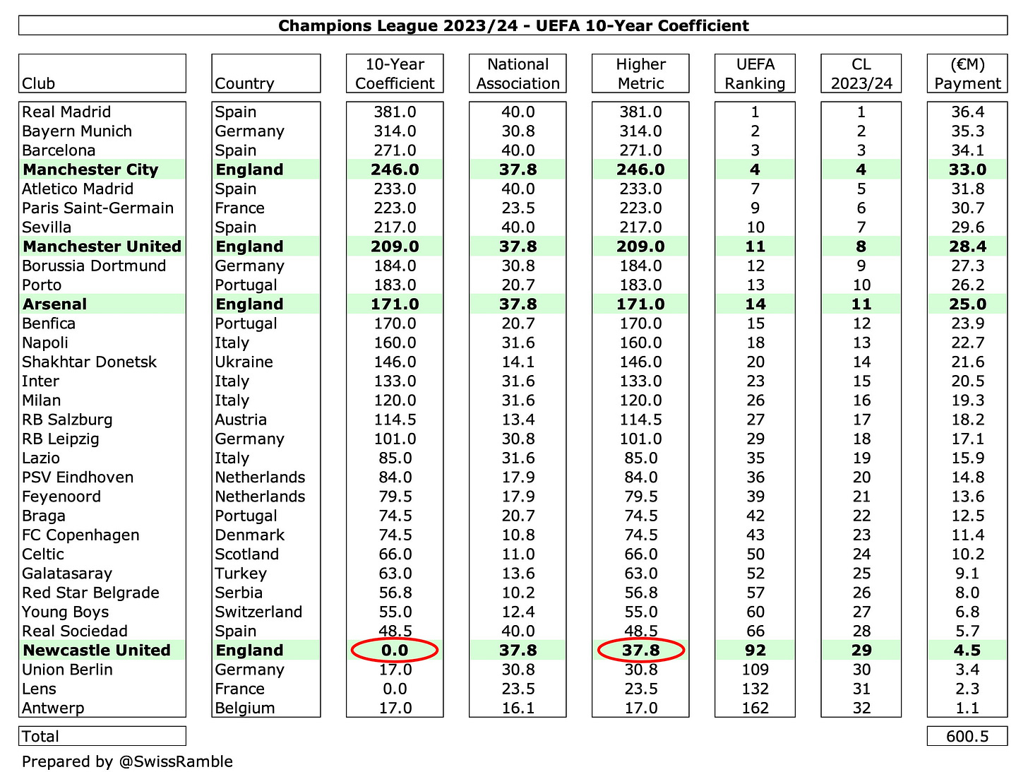 Champions League Revenue 2023/24 (after group stage)